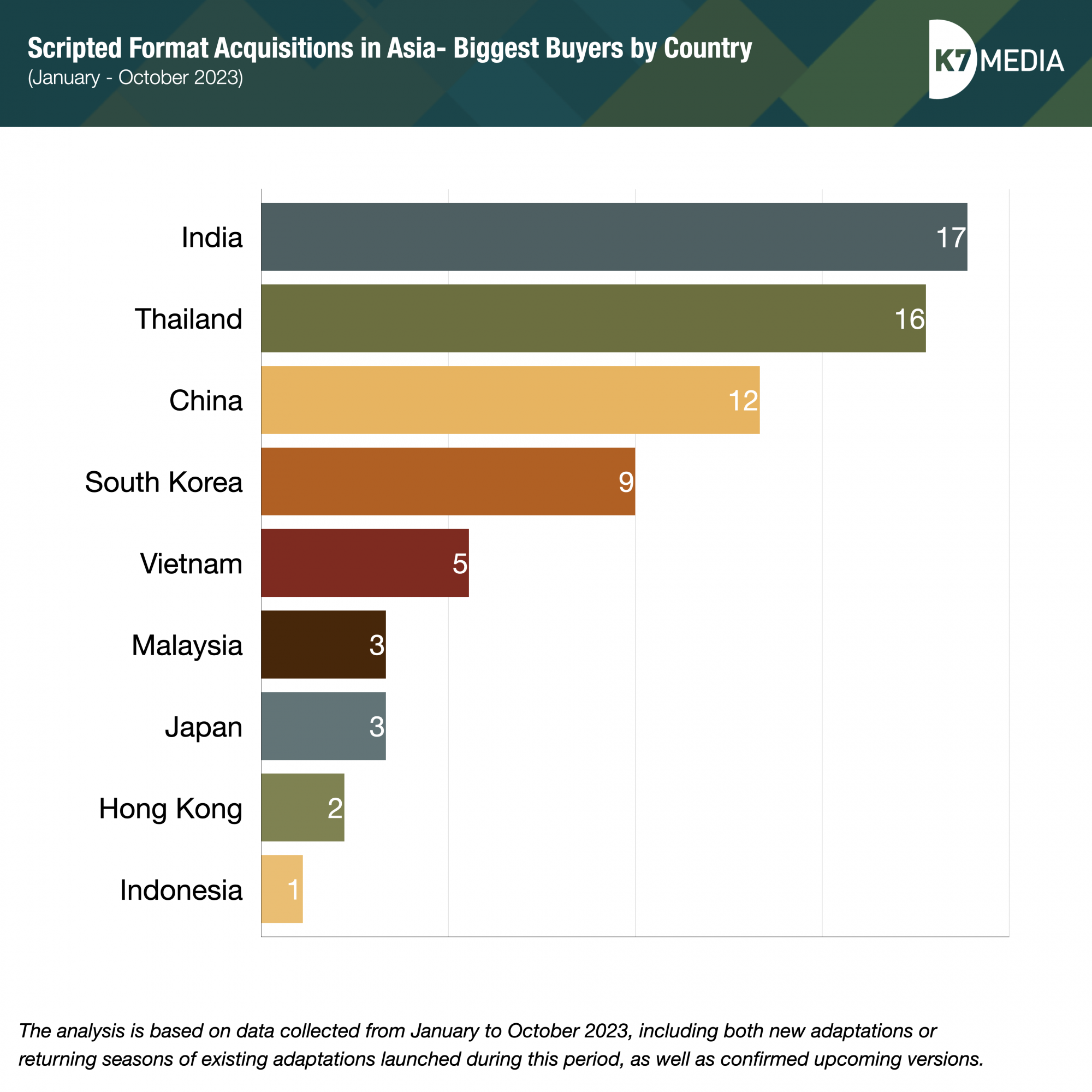 A Year in Asian Adaptations of Scripted Formats – K7 Media